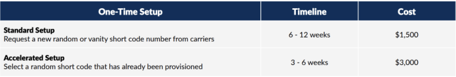Dedicated Short Codes
